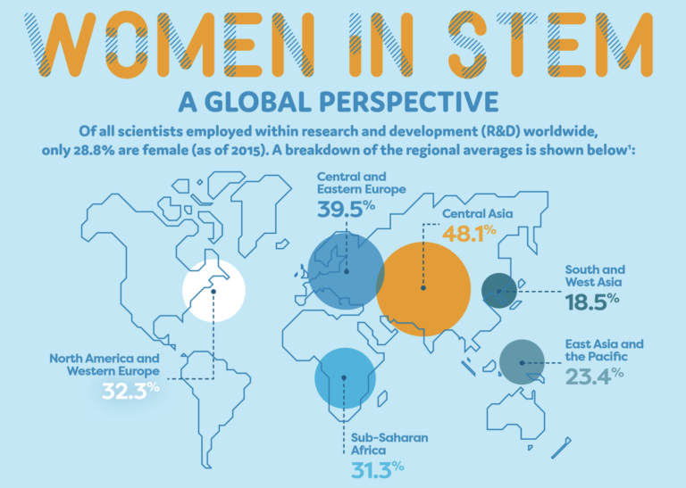 The Persisting Gender Gap in STEM - INKspire